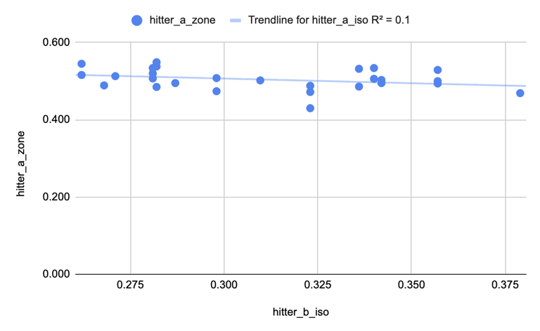 Lineup protection hardly matters – here’s why