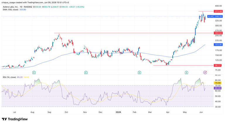 Soaring Astera Labs stock faces a major valuation risk: what next?