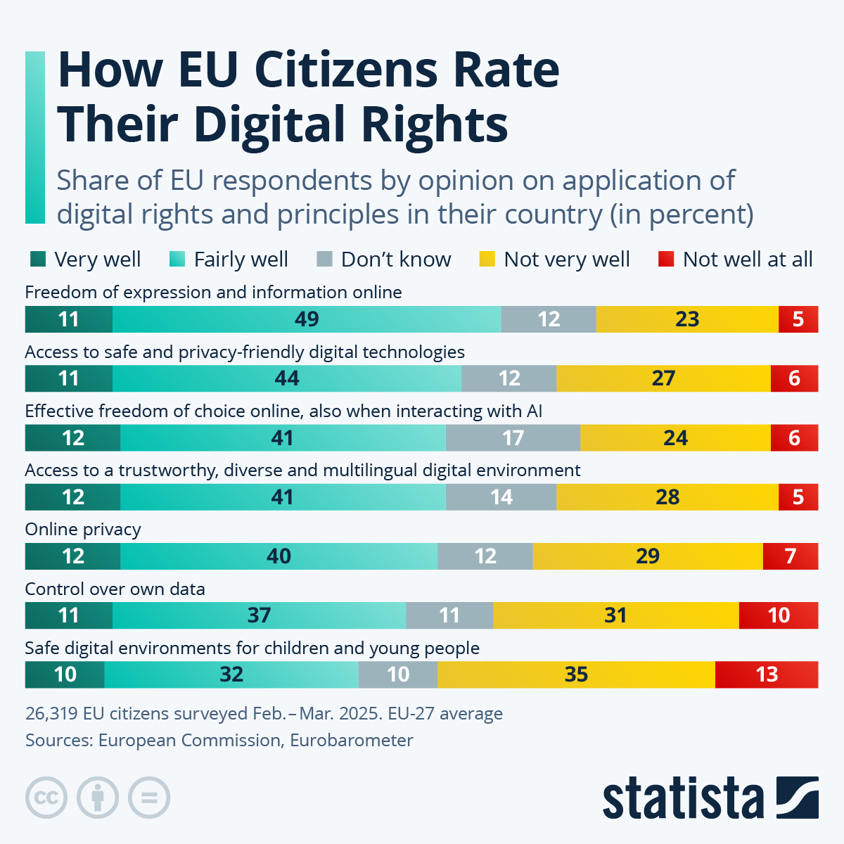 How EU citizens rate their digital rights