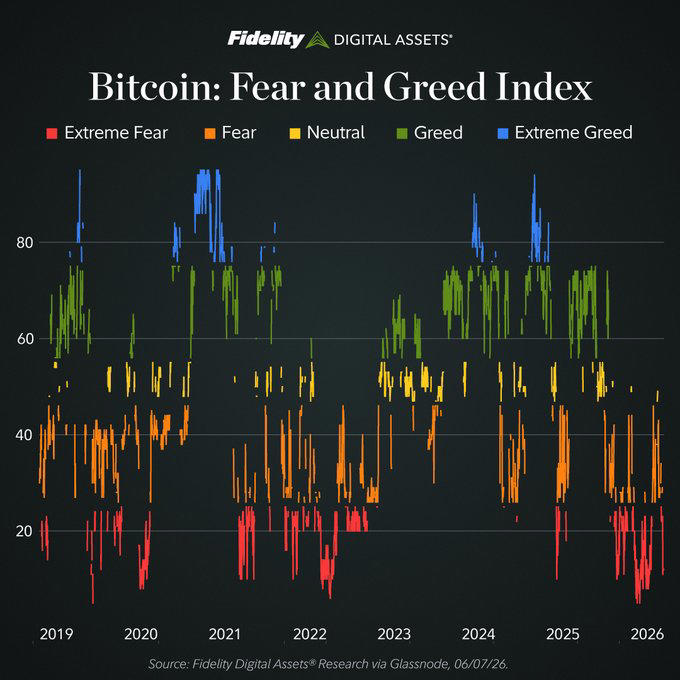 Bitcoin breaks 200-week SMA after 204-day death cross — history says ...