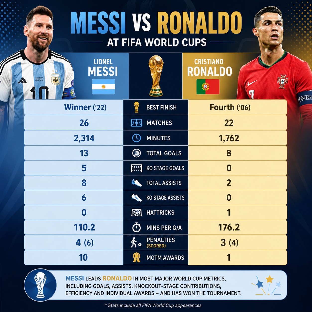 Messi vs Ronaldo World Cup stats compared: Who has the better FIFA legacy?