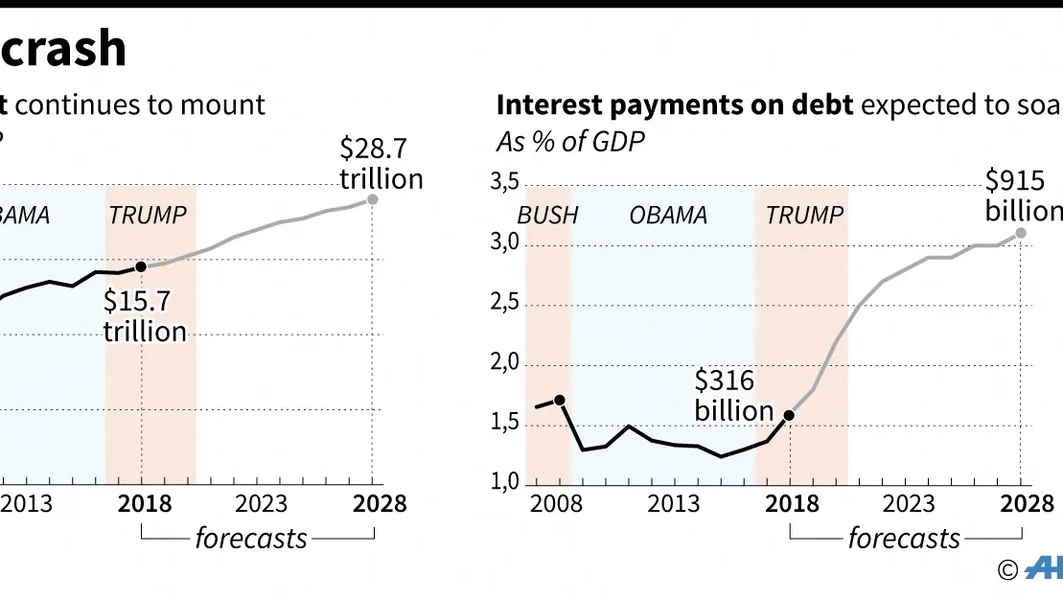 CBO data undercuts Trump team's 3% deficit pledge