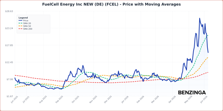 FuelCell Energy stock is surging Tuesday: What's driving the move?