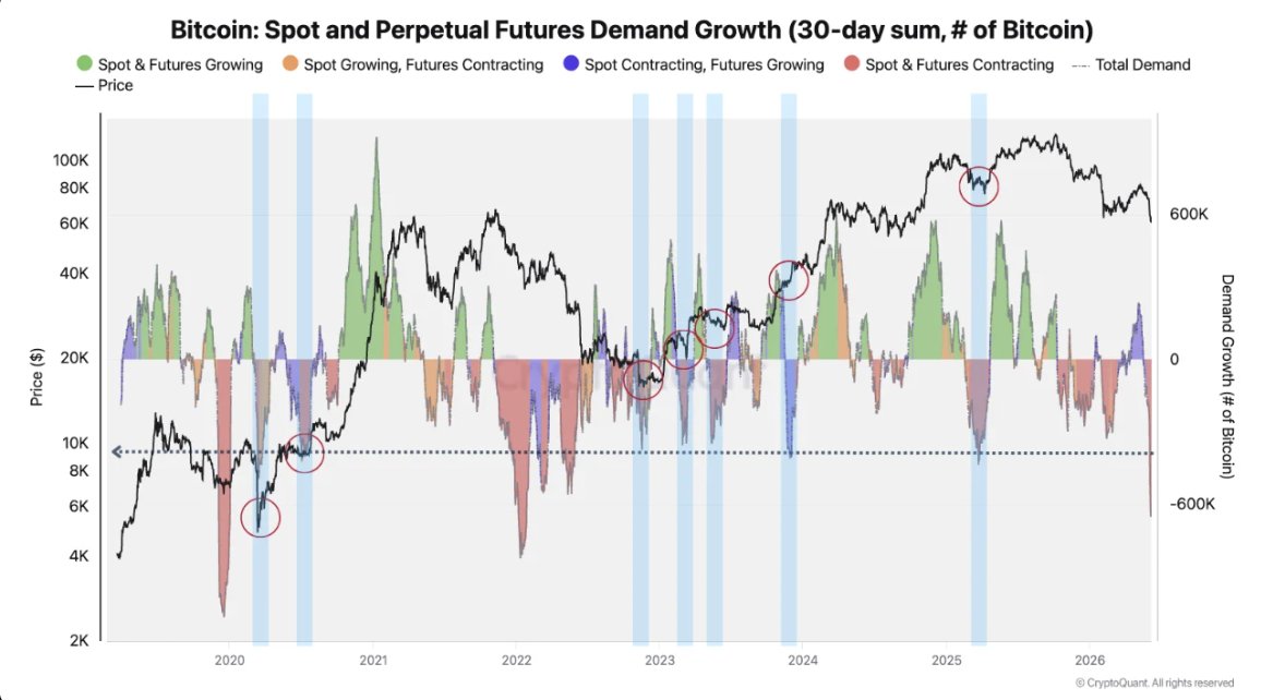 Bitcoin demand crashes to lowest level in 4 years