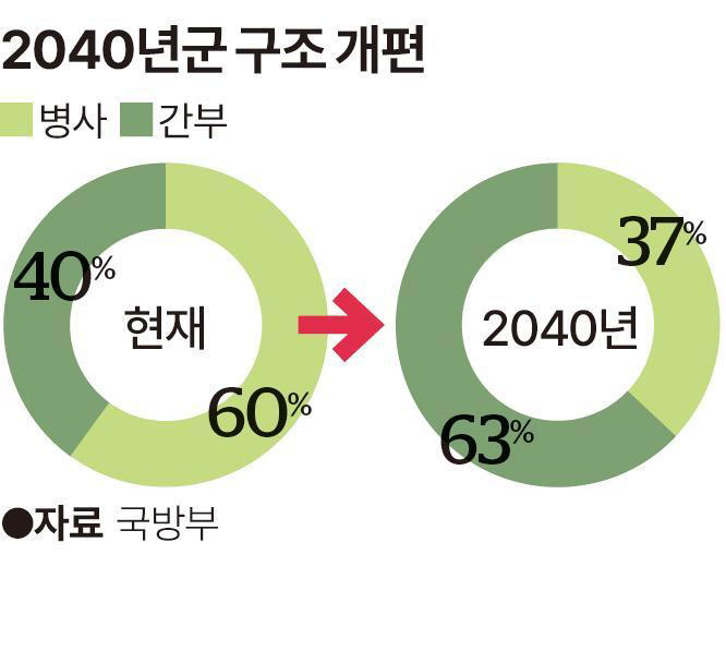 군, 2040년까지 간부 중심으로 개편…간부비율 40→63%로 확대