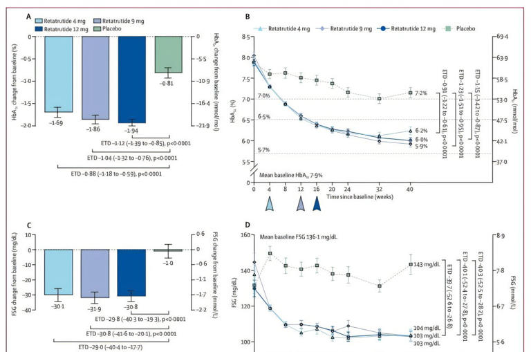 New GLP-3 drug significantly slashes both weight and blood sugar levels ...