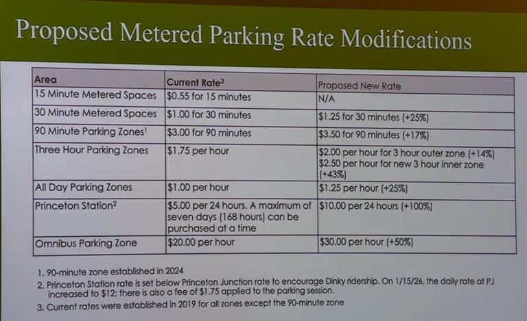 Princeton weighs parking rate changes, higher Spring Street Garage ...