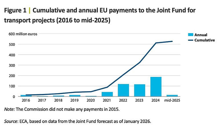 EU auditors flag weak oversight of €527 million Balkans transport fund