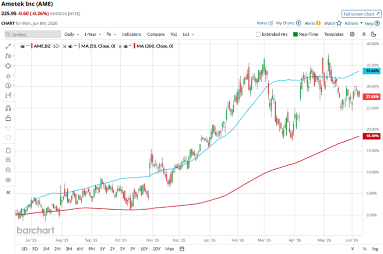How is AMETEK's stock performance compared to other industrial stocks?