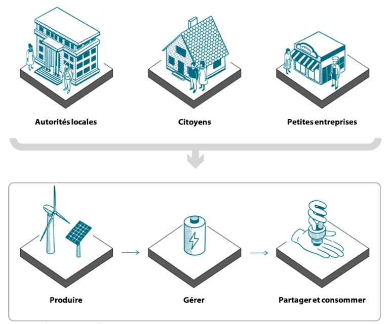 Autoconsommation collective d’électricité : pourquoi il faut rendre le ...