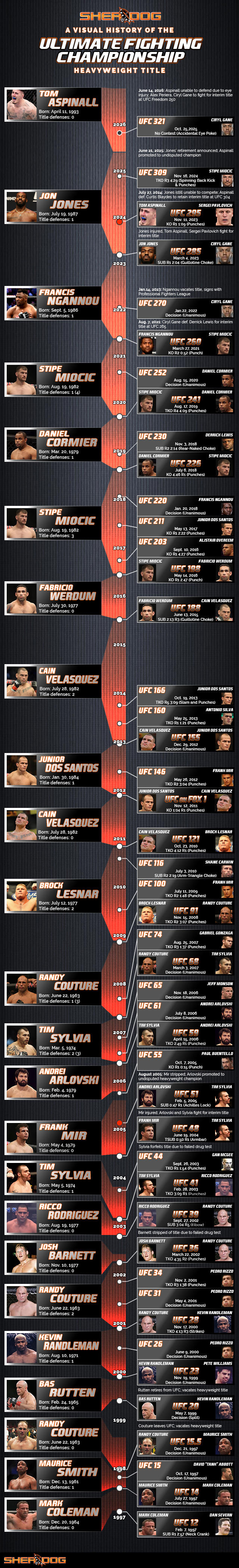 The UFC heavyweight title: A visual history