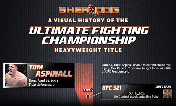 The UFC heavyweight title: A visual history