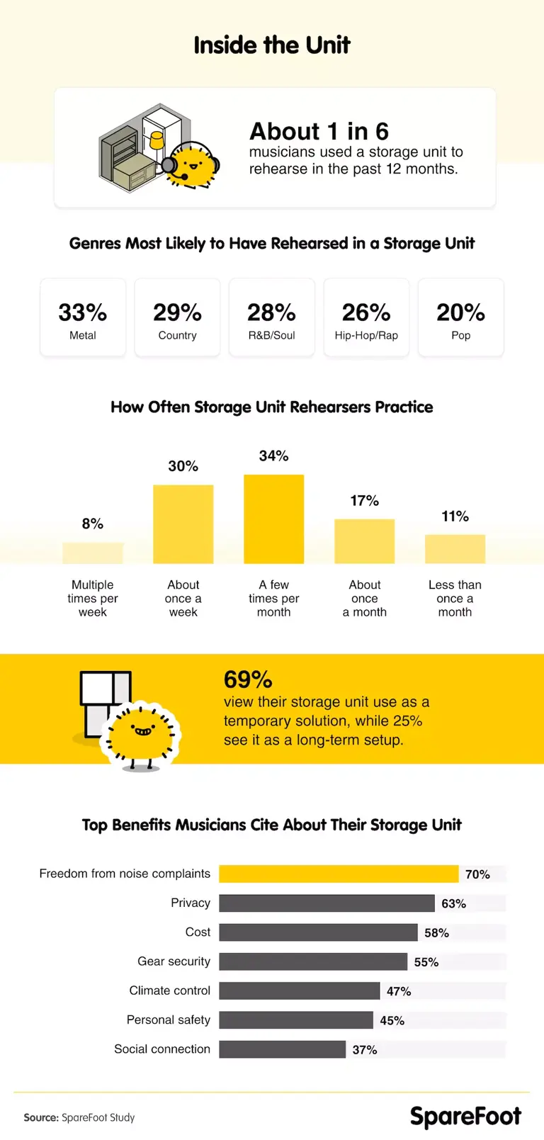 Study – Where US musicians are finding their practice spaces in 2026