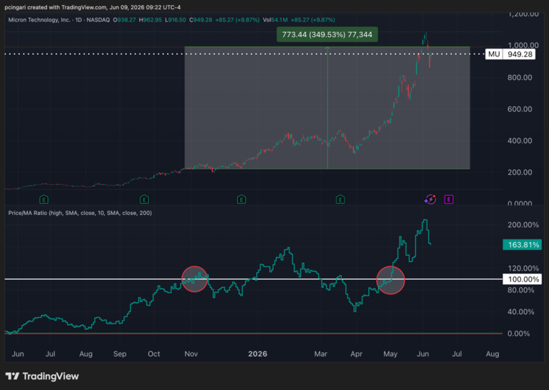Micron, Marvell and Arm stock charts flash the same warning — one still ...
