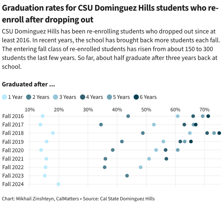 How one Cal State campus is trying to break out of a doom loop of ...