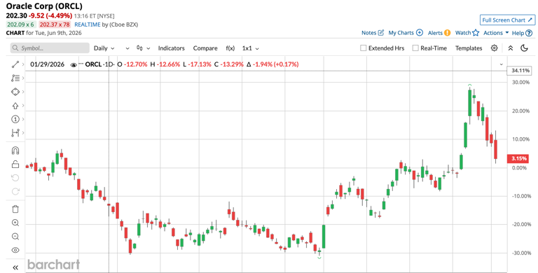 Oracle stock is careening toward earnings with a heavy $100 billion ...