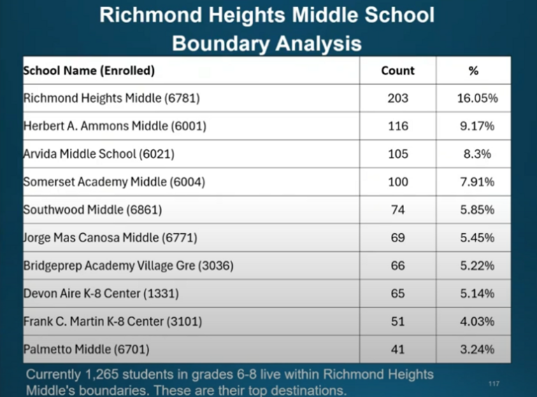 These four Miami-Dade public schools could close, consolidate after ...