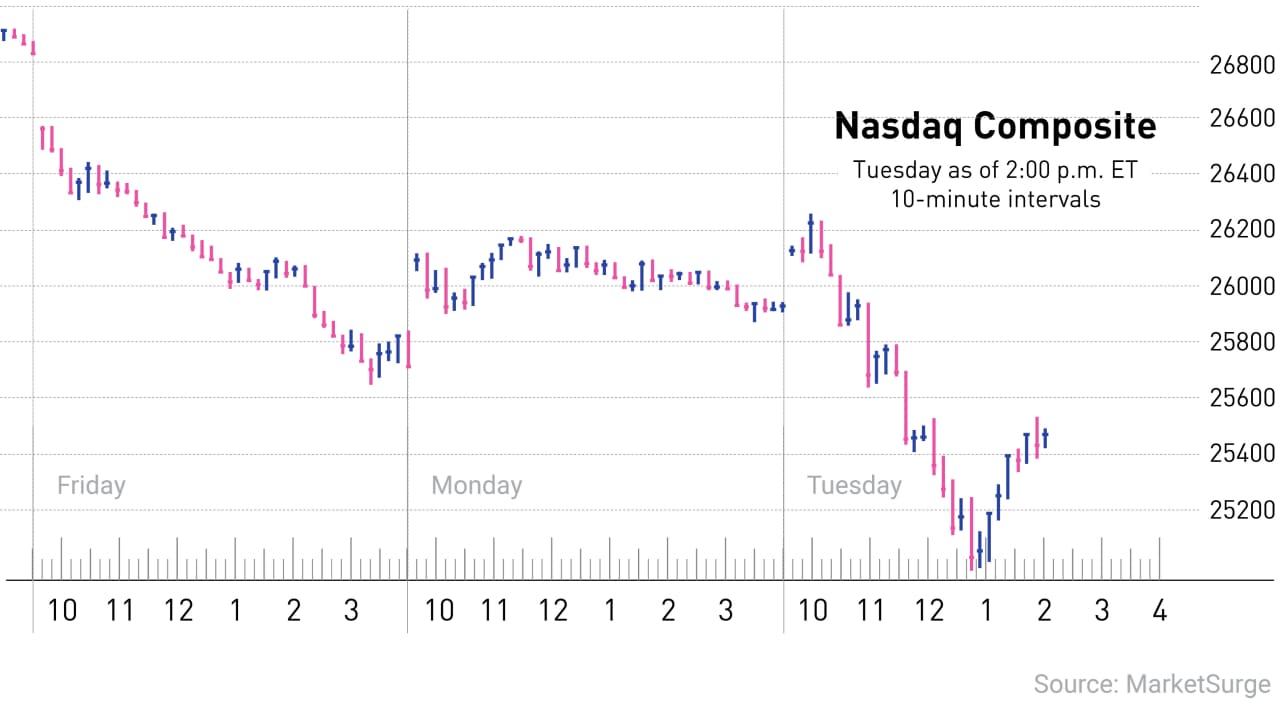 Stock market today: Nasdaq sinks as Trump pledges response to Iran ...