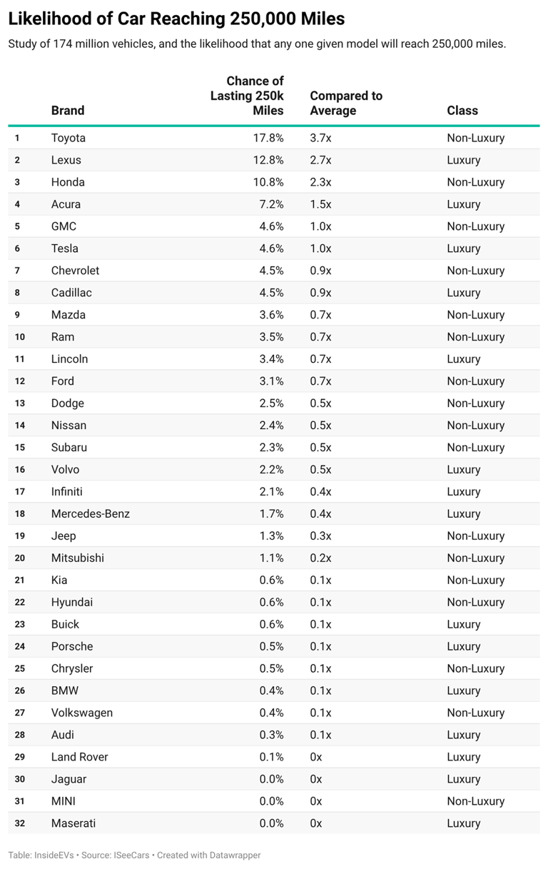 Teslas are more likely to hit 250,000 miles than almost every car brand