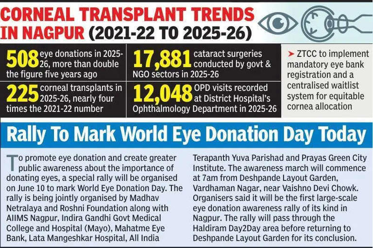 Registration Of Eye Banks Must To Perform Cornea Transplants