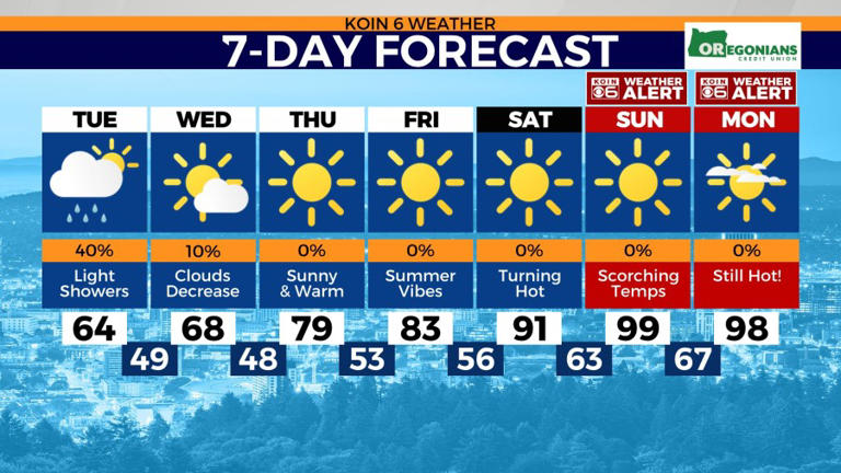 Extreme heat watch coming to Portland this weekend: What to know