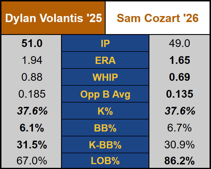 Sam Cozart named national freshman pitcher of the year by NCBWA