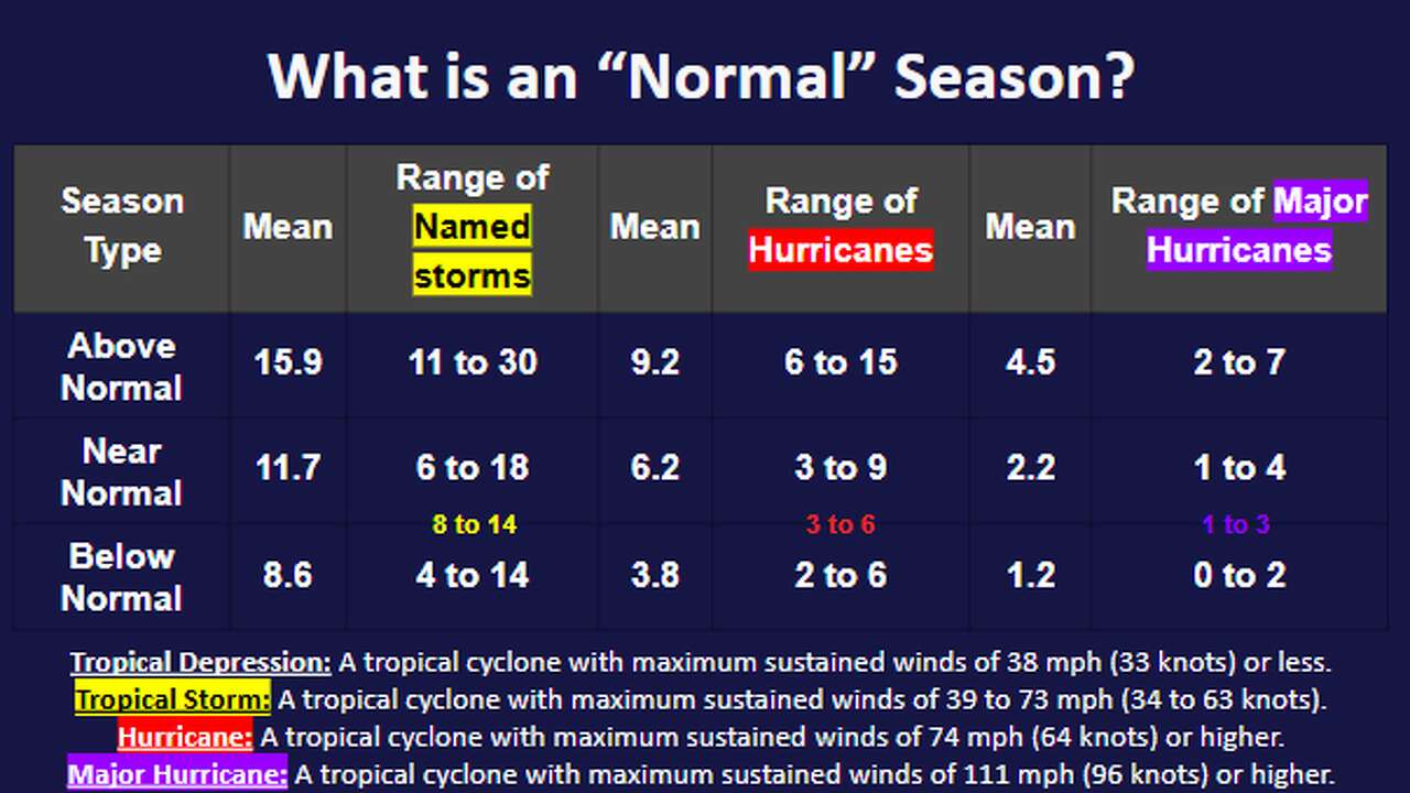 Southeast Texas is predicted to have a below-average hurricane season