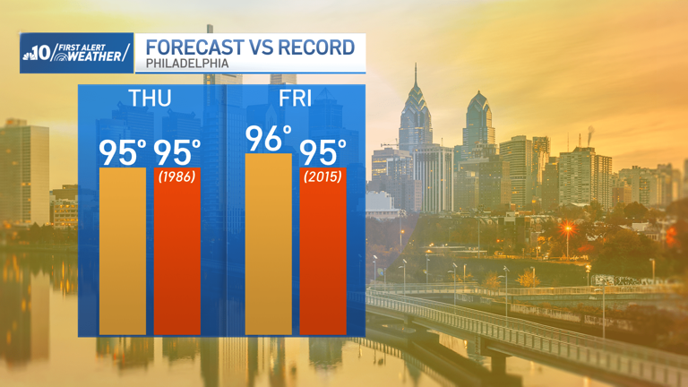 More humid, few showers and storms tomorrow
