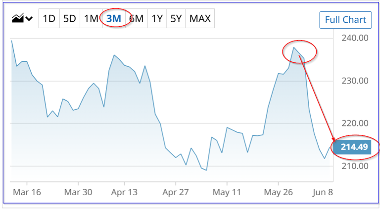 Huge, unusual volume in long-term puts in Honeywell shows investors are ...