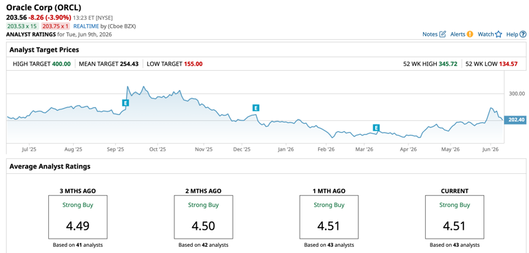 Oracle stock is careening toward earnings with a heavy $100 billion ...