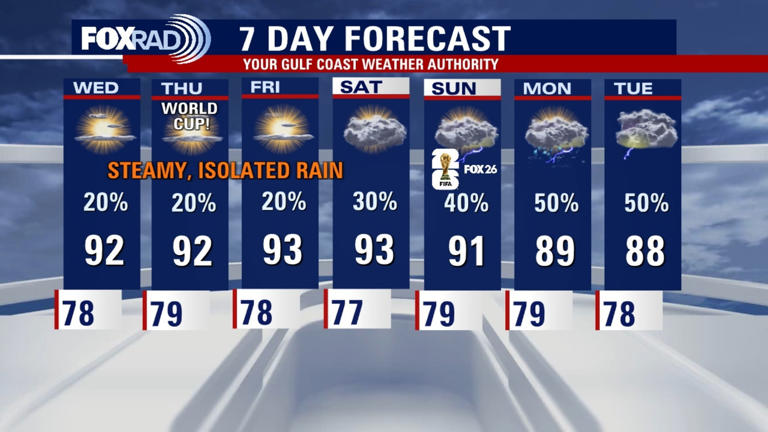 Houston weather: Hot, humid weather to continue on Wednesday