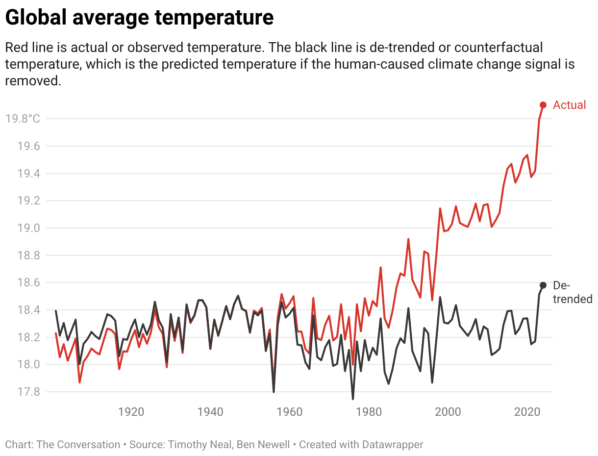 Climate change has already made Australians in one state much poorer ...