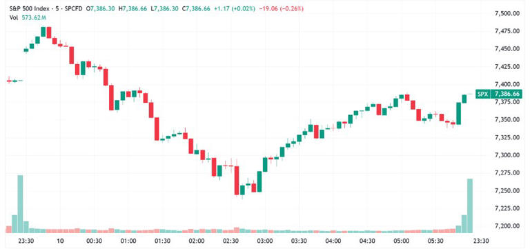 Morning wrap: ASX 200 to rise, S&P 500 and Nasdaq slip as tech selling ...