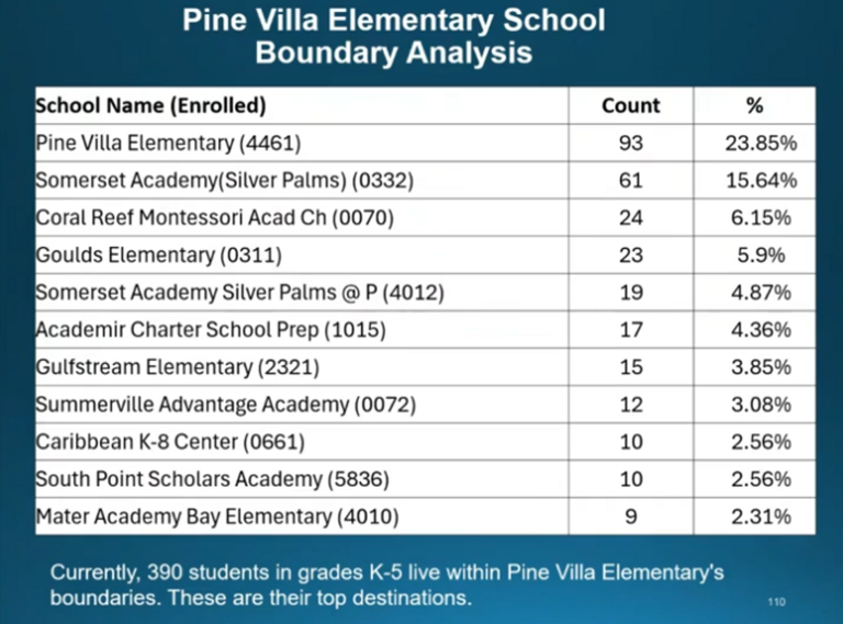 These four Miami-Dade public schools could close, consolidate after ...