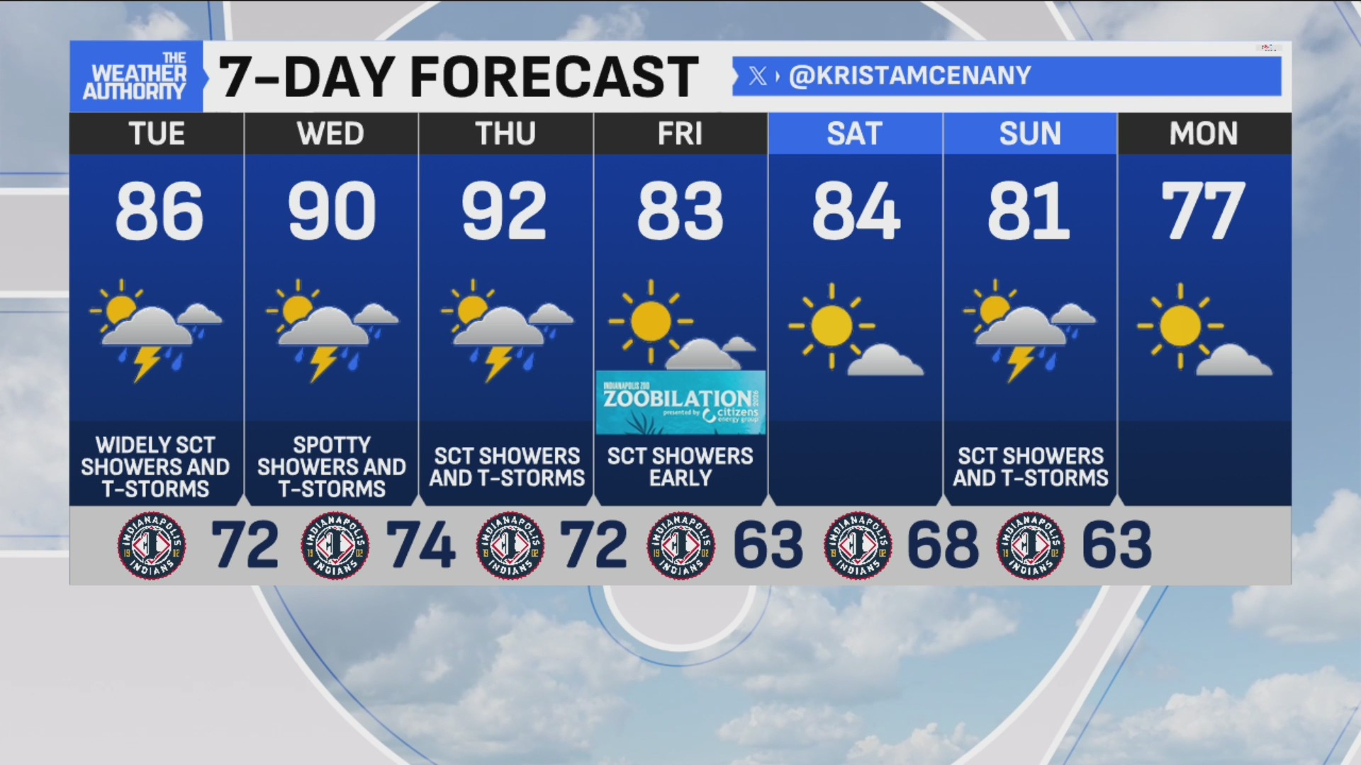 Highly humid air, showers possible in late afternoon