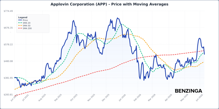 Why AppLovin stock is tumbling Tuesday