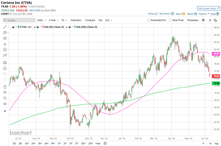 Is Corteva stock underperforming the Dow?