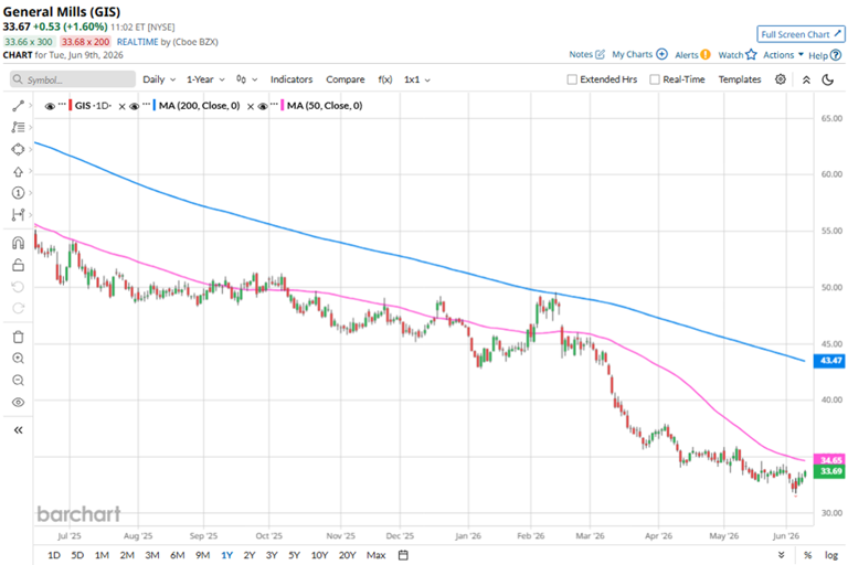 Is General Mills stock underperforming the Nasdaq?