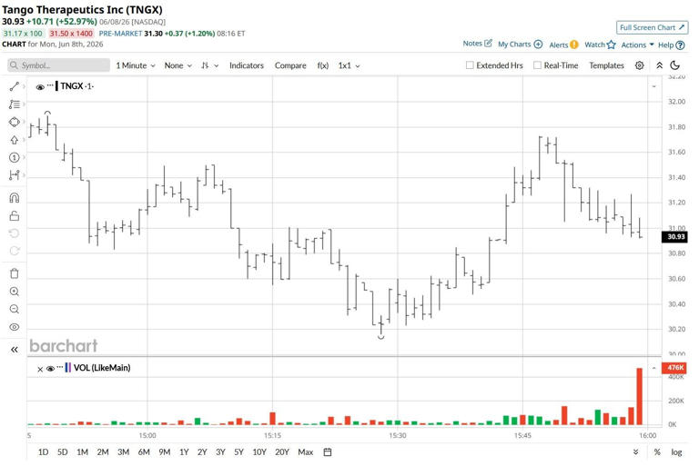 Tango Therapeutics (TNGX) stock soars on pancreatic cancer trial results