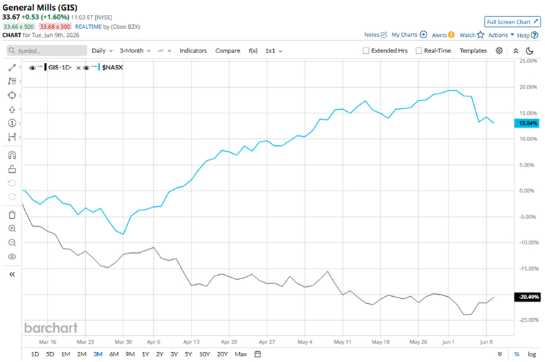 Is General Mills stock underperforming the Nasdaq?