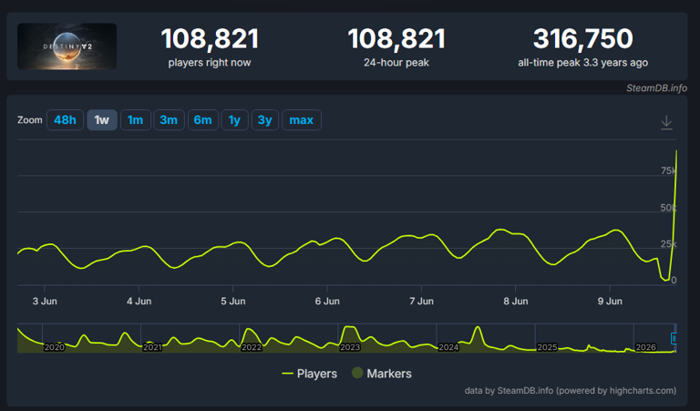 Destiny 2 gamers storm servers with Weasel errors, over 100,000 Steam ...