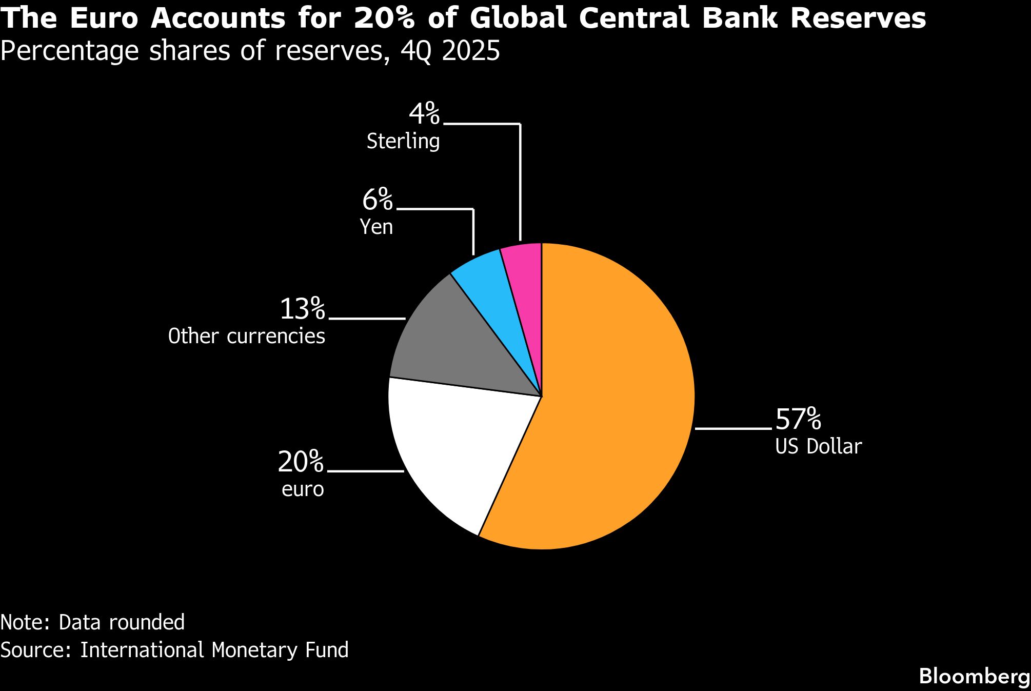 ECB’s Moulin sees ‘clear opportunity’ to boost global euro role