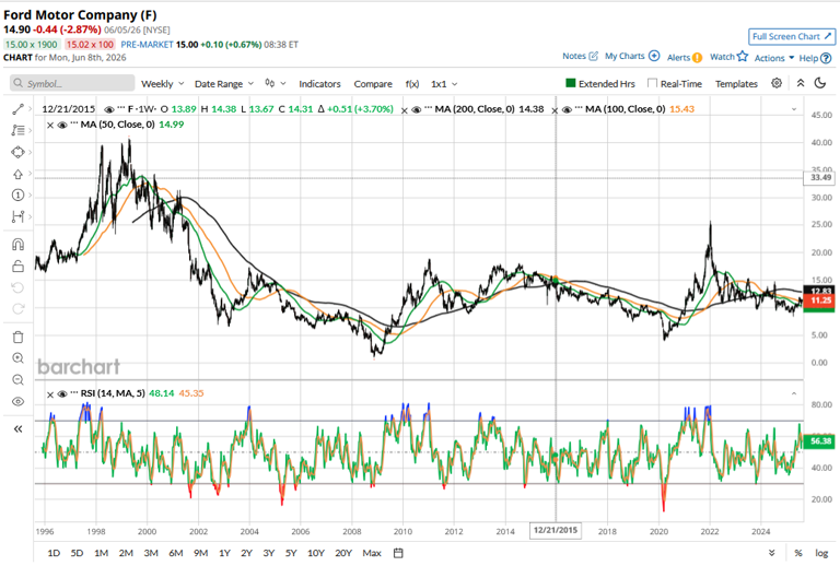 Ford’s AI euphoria just faced a reality check. How to play F stock ...