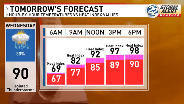 Dangerous heat settles into Michiana ahead of mid-week severe storms
