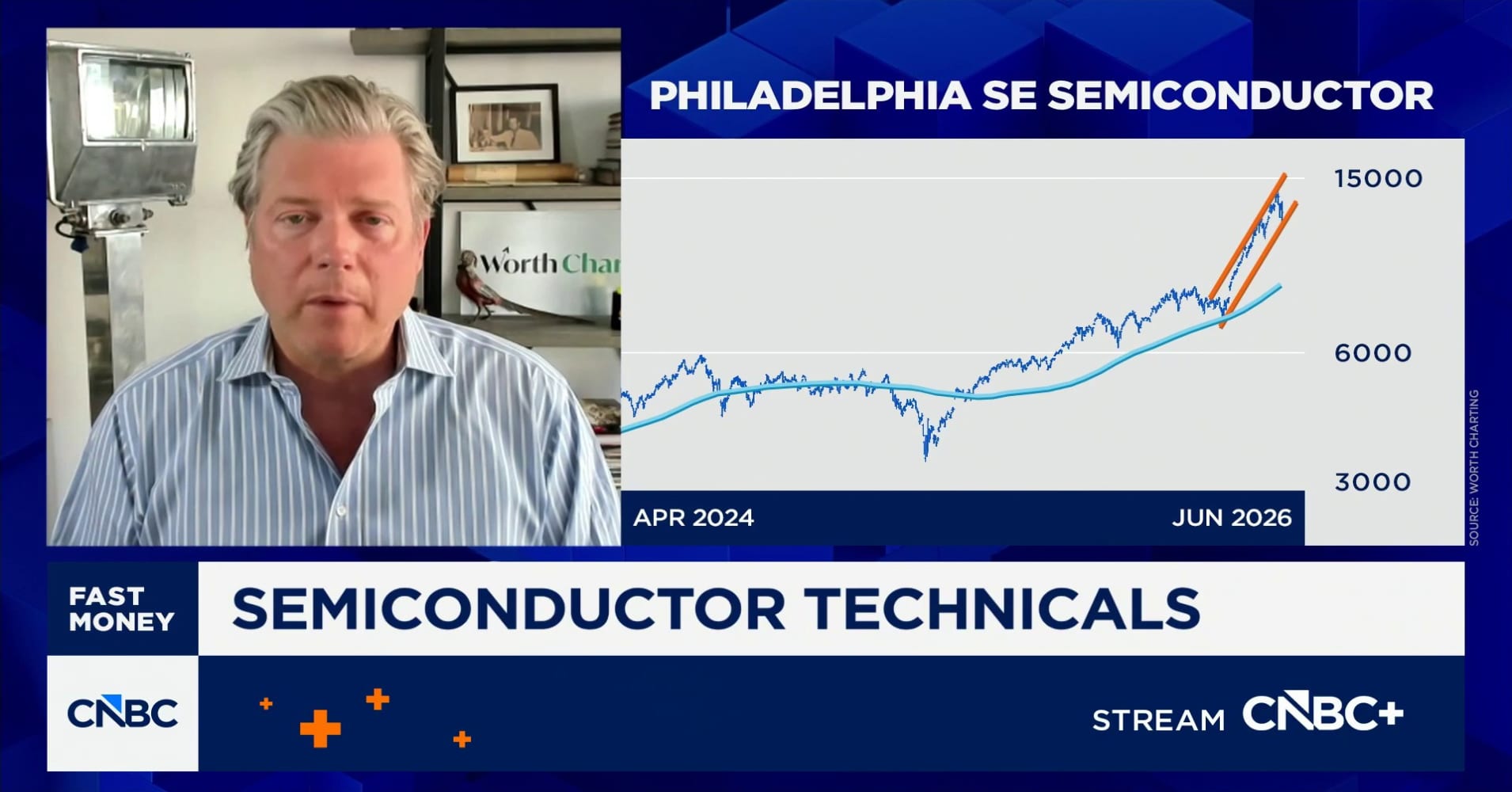 Chart master: The technicals on the semiconductor trade