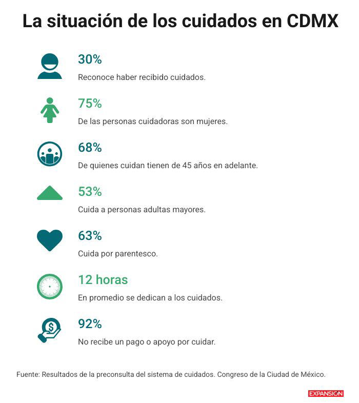 Informalidad, un reto para que el Sistema de Cuidados en la CDMX sea ...