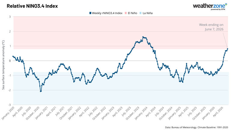Key ocean index hits Australian El Niño threshold