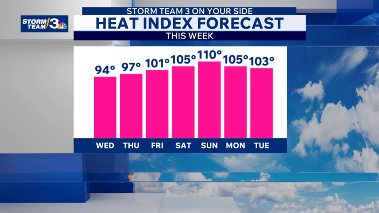 Storm Team 3: Hot & very humid afternoons, storms move in late-week