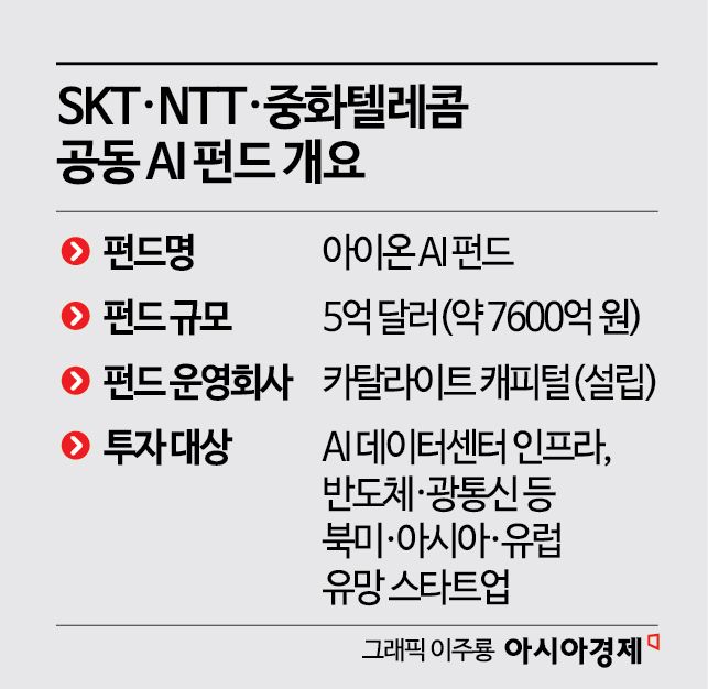 SKT, 글로벌 ICT 공룡들과 뭉쳤다…7600억원 AI펀드 조성