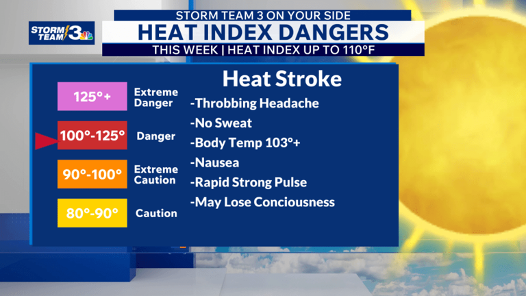 Storm Team 3: Hot & very humid afternoons, storms move in late-week